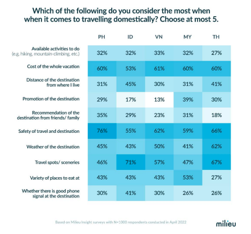 Pinoys Are Most Willing To Travel Domestically In SEA But Also The Most pinoys-are-most-willing-to-travel-domestically-in-sea-but-also-the-most